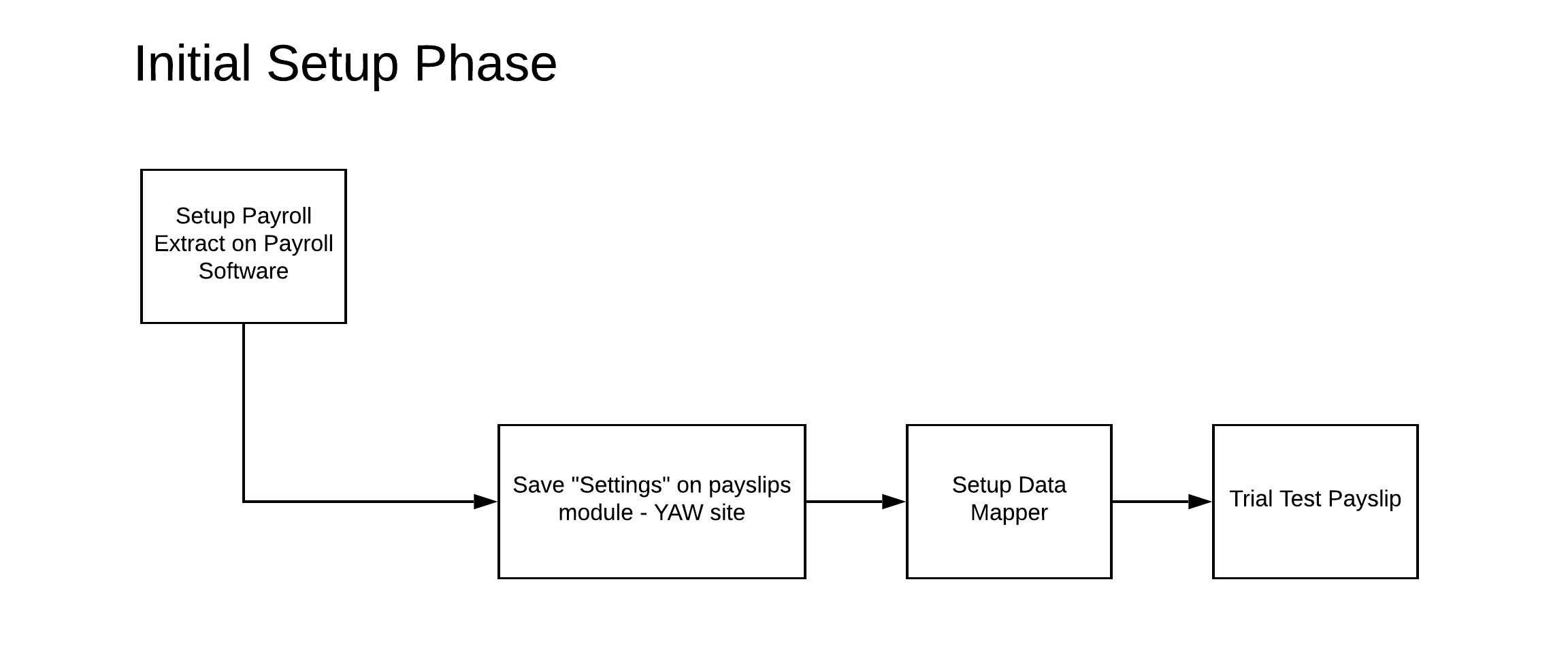 Setup Overview – You at Work Help Centre