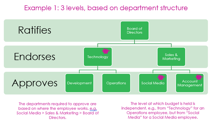 Setting up Formal Recognition – You at Work Help Centre