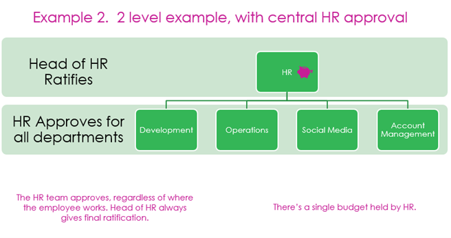 Setting up Formal Recognition – You at Work Help Centre